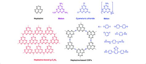Chemical Structures Of Heptazine Melem Cyameluric Chloride Melon