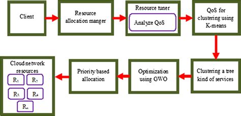 Proposed Resource Provisioning For A Cloud Environment Download Scientific Diagram
