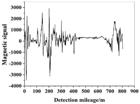 Research On Improved Wavelet Threshold Denoising Method For Non Contact Force And Magnetic Signals