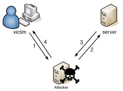 How To Do Man In The Middle Attackmitm With Arp Spoofing Using Python And Scapy By Ravi