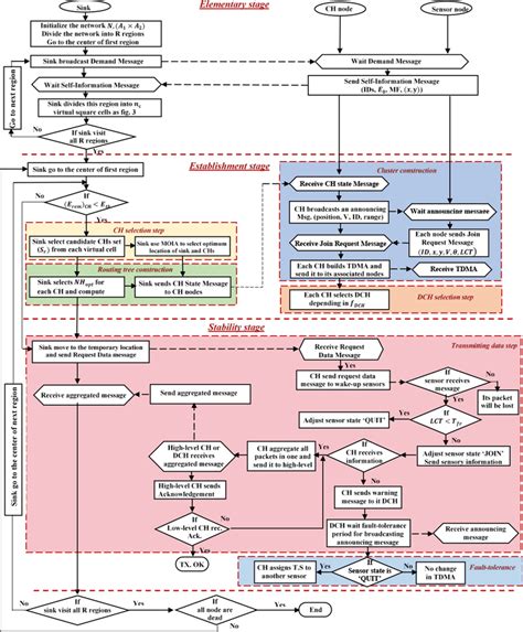 Flow Chart Of The Proposed Jnsmic Protocol Download Scientific Diagram