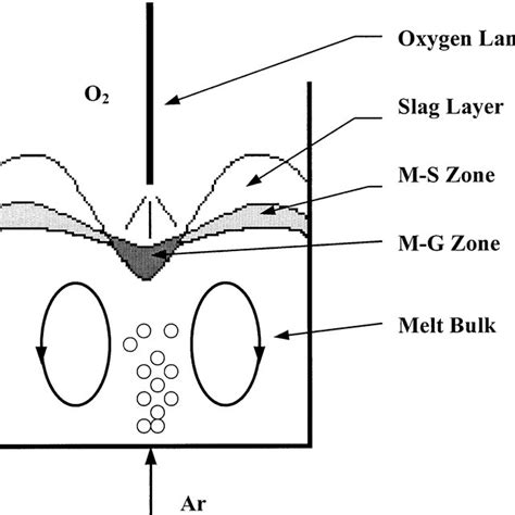 Pdf Modeling Of The Vacuum Oxygen Decarburization Refining Process