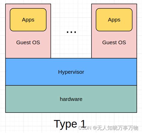 Linux虚拟化之kvm（一个150行的x86虚拟机代码）虚拟化type1和type2区别 Csdn博客