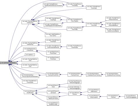 Ns Ns Ipv Route Class Reference