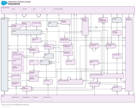 Insurance Financial Services Cloud Data Model Gallery Salesforce Developers