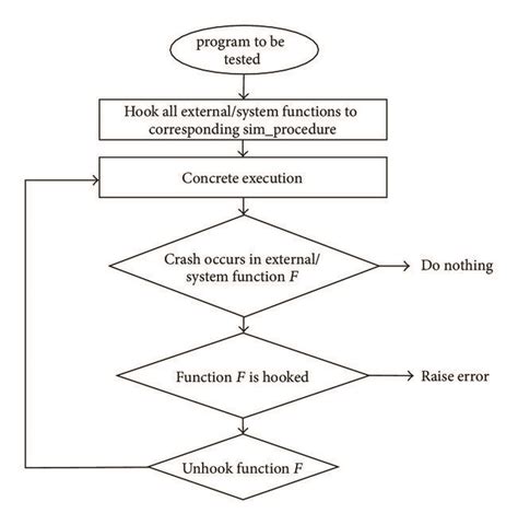 The Judgement Flow Chart Of Selective Simulated Execution Download Scientific Diagram
