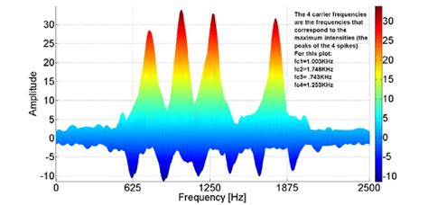 determination of carrier frequency for a 4 component frequency hopping