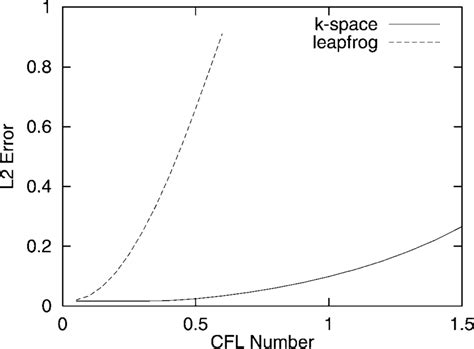 time domain comparison of accuracy for the k space and leapfrog