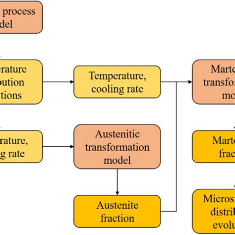 Combination Simulation Of The Thermal Process Model And Phase