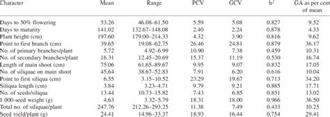 Estimates Of Different Genetic Parameters Of Variation Over Four