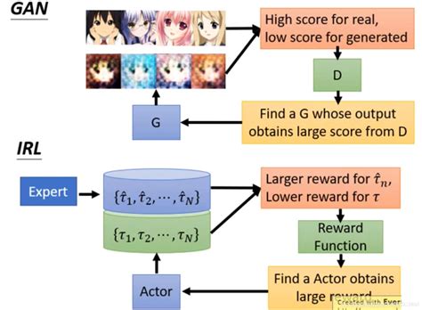 深度强化学习之模仿学习（imitation Learning）深度模仿学习 Csdn博客