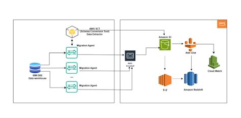 Automated Data Engineering Etl Ai And Cloud