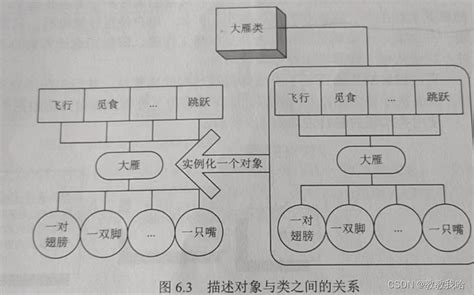 Java面向对象基础:类与对象的概念及应用 Csdn博客 Java面向对象基础:类与对象的概念及应用 Csdn博客