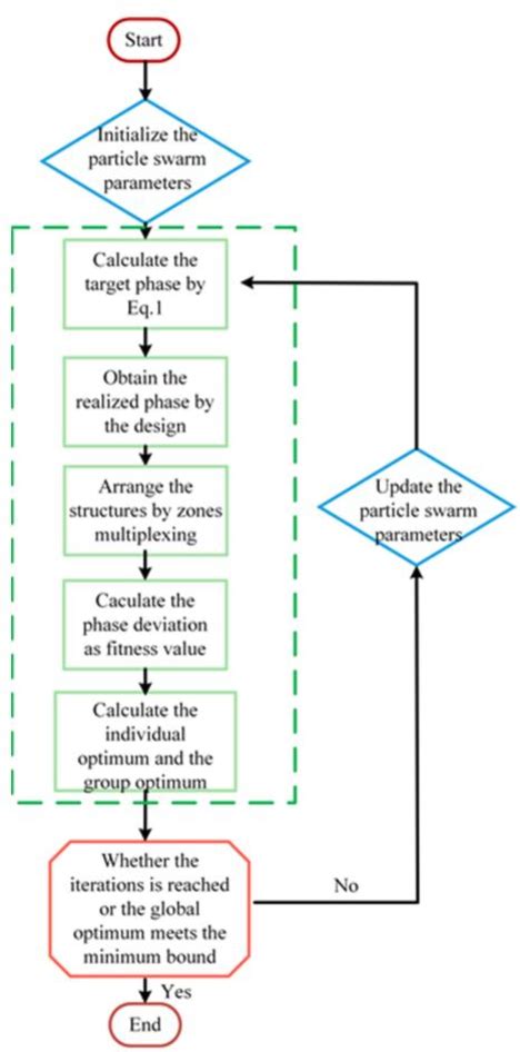 Figure 1 From Broadband Achromatic Metalens In The Visible Light