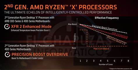 Amd Ryzen 2000 Desktop Cpus Specs Prices And Performance Leaked