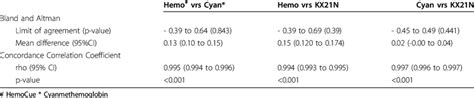 Bland And Altman Methods Comparison Download Table
