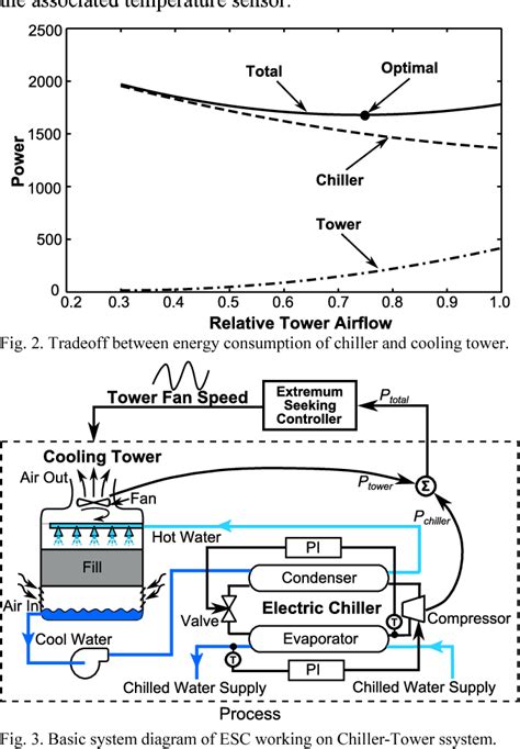 Figure 1 From Extremum Seeking Control Of Cooling Tower For Self