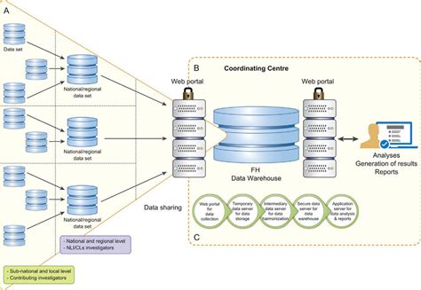 Data Workflow And Fh Data Warehouse A Individual Investigators From