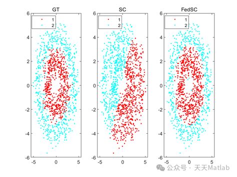 【数据聚类】federated Spectral Clustering联邦谱聚类算法实现matlab代码联邦聚类 Csdn博客
