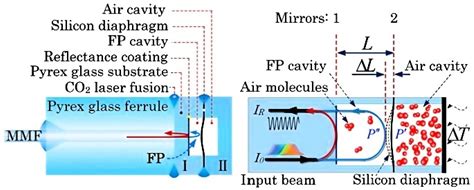A Review Of Optical Fiber Sensing Technology Based On Thin Film And FabryPerot Cavity