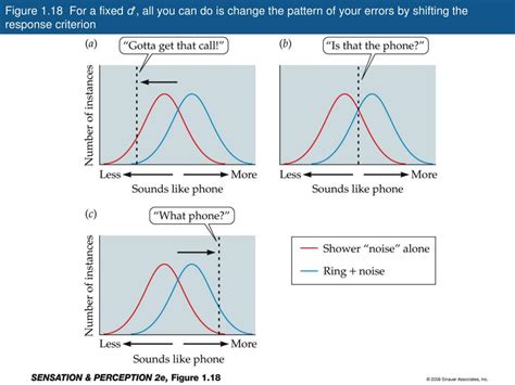 Ppt Figure 116 Detecting A Stimulus Using The Signal Detection