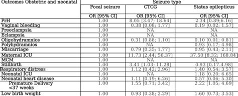 Regression Analysis Between Obstetric And Neonatal Outcomes And