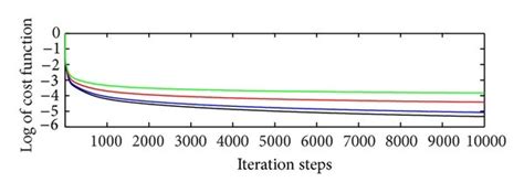 Log Of Cost Function And Gradient Norm During Iteration Download