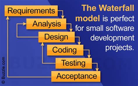 Explain Waterfall Model With Diagram Waterfall Model In Soft