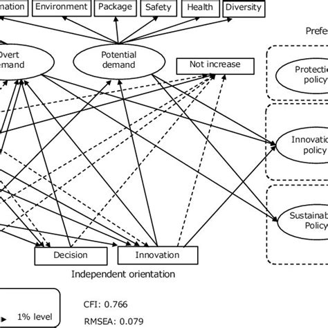 Path Diagram Of Estimation Result Download Scientific Diagram