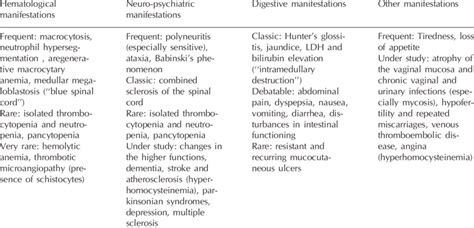 Main Clinical Features Of Cobalamin Deficiency 2 4 14 15 34 36