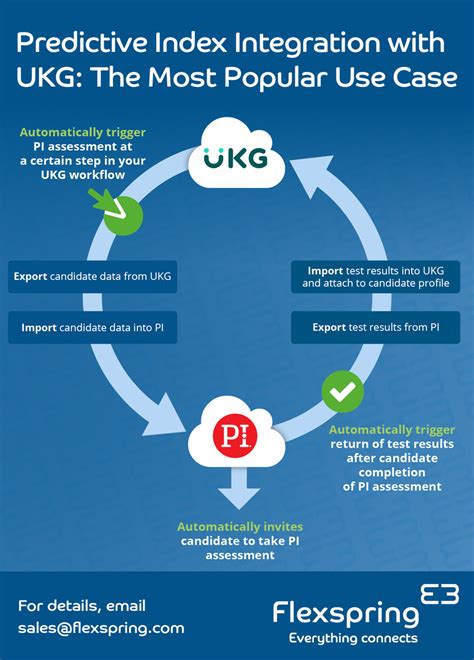 Pre Employment Candidate Assessment Integration By Flexspring UKG