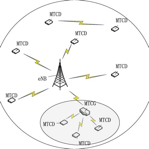 The Resource Allocation Model It Is Assumed That The Distance Between Download Scientific