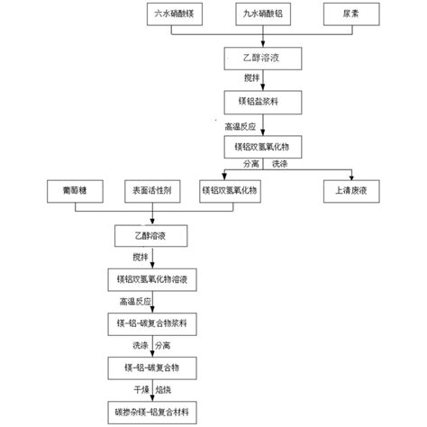 一种碳包裹镁铝复合氧化物三明治结构纳米材料的制备方法及其产品和应用百度百科