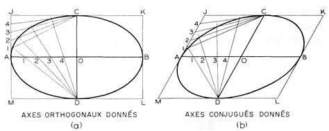 Construction D Une Ellipse