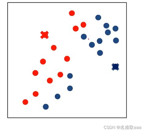 机器学习之聚类Kmeans实战 CSDN博客