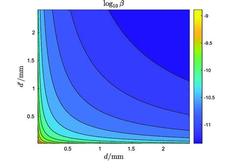 logarithmic contour plot of the identified kernel b ¼ b 0 bðd d 0 Þ