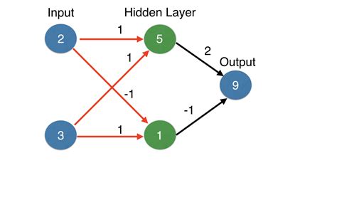 Forward Propagation Python