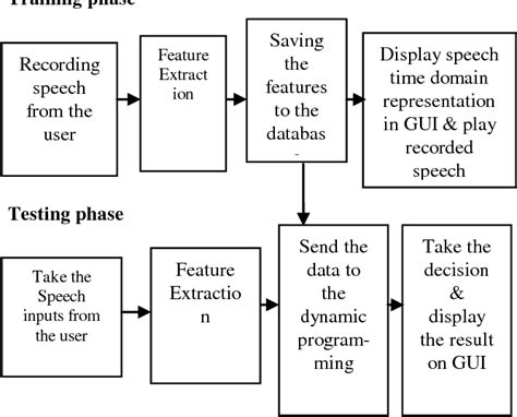 Figure 1 From Real Time Isolated Word Speech Recognition System For Human Computer Interaction