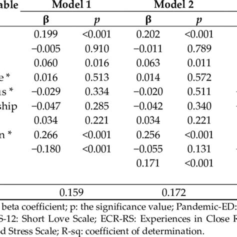 Hierarchical Regression For Pandemic Related Emotional Difficulties Download Scientific