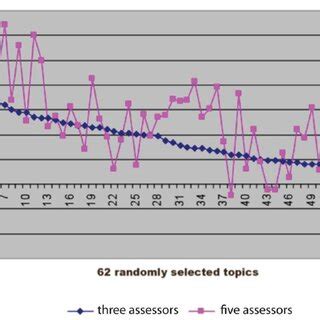 Pilot Testing Of The Five Coders Assessment Reliability In Relation To