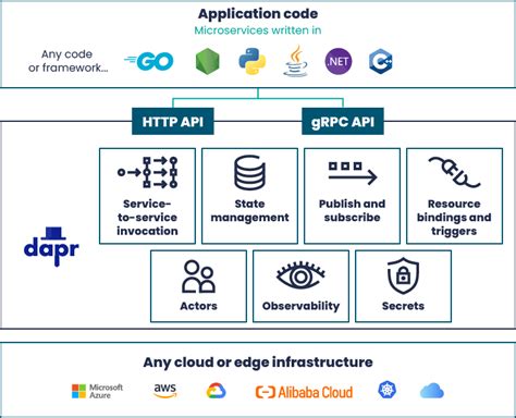 Distributed System Architecture Get To Know Dapr Platform