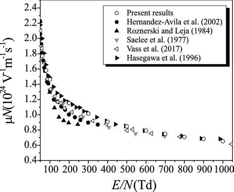 Electron Mobility Versus Reduced Electric Field Download Scientific