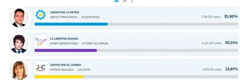 Elecciones 2023 Gana Massa Y Habrá Balotaje Con Milei Otras Voces Mdz