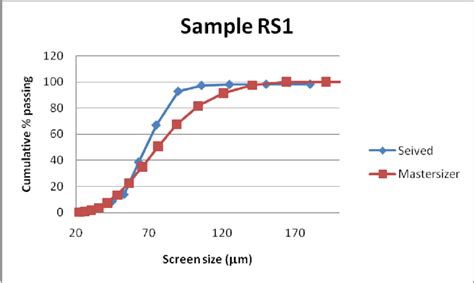 Cumulative Passing Of Sample Rs1 In Both Seived And Mastersizer Download Scientific Diagram