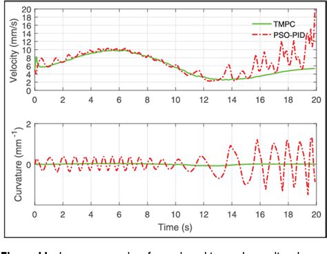 Figure 2 From A Tube Based Robust Mpc For Duty Cycled Rotation Needle