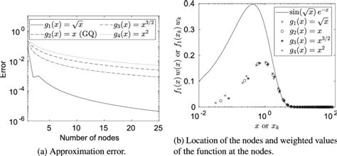 On The Convergence Of Numerical Integration As A Finite Matrix