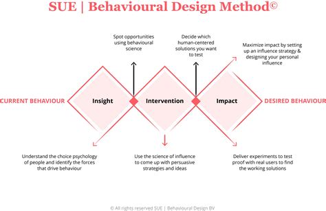 Sprint From Insight To Influence Superfast Sue Behavioural Design