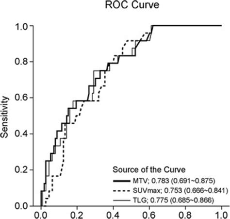 Roc Curve Of Suvmax Mtv And Tlg For Occult Lymph Node Metastasis