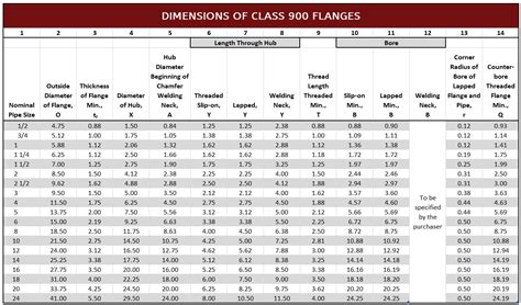 Flange Dimensions Ansi 900