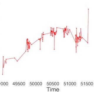 Autocorrelation Function And Slotted Autocorrelation Function For A